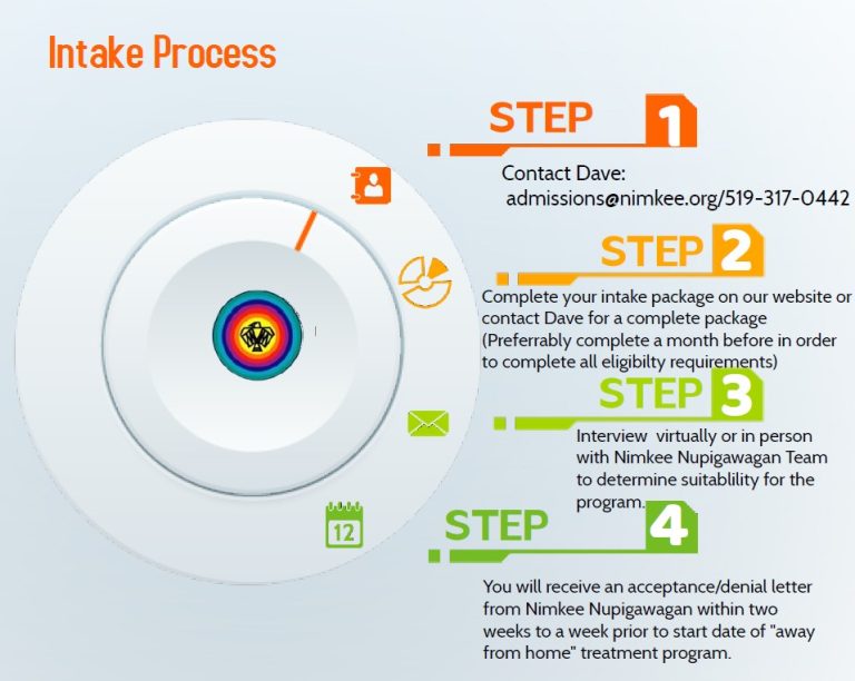 Intake-process – Nimkee NupiGawagan Healing Centre